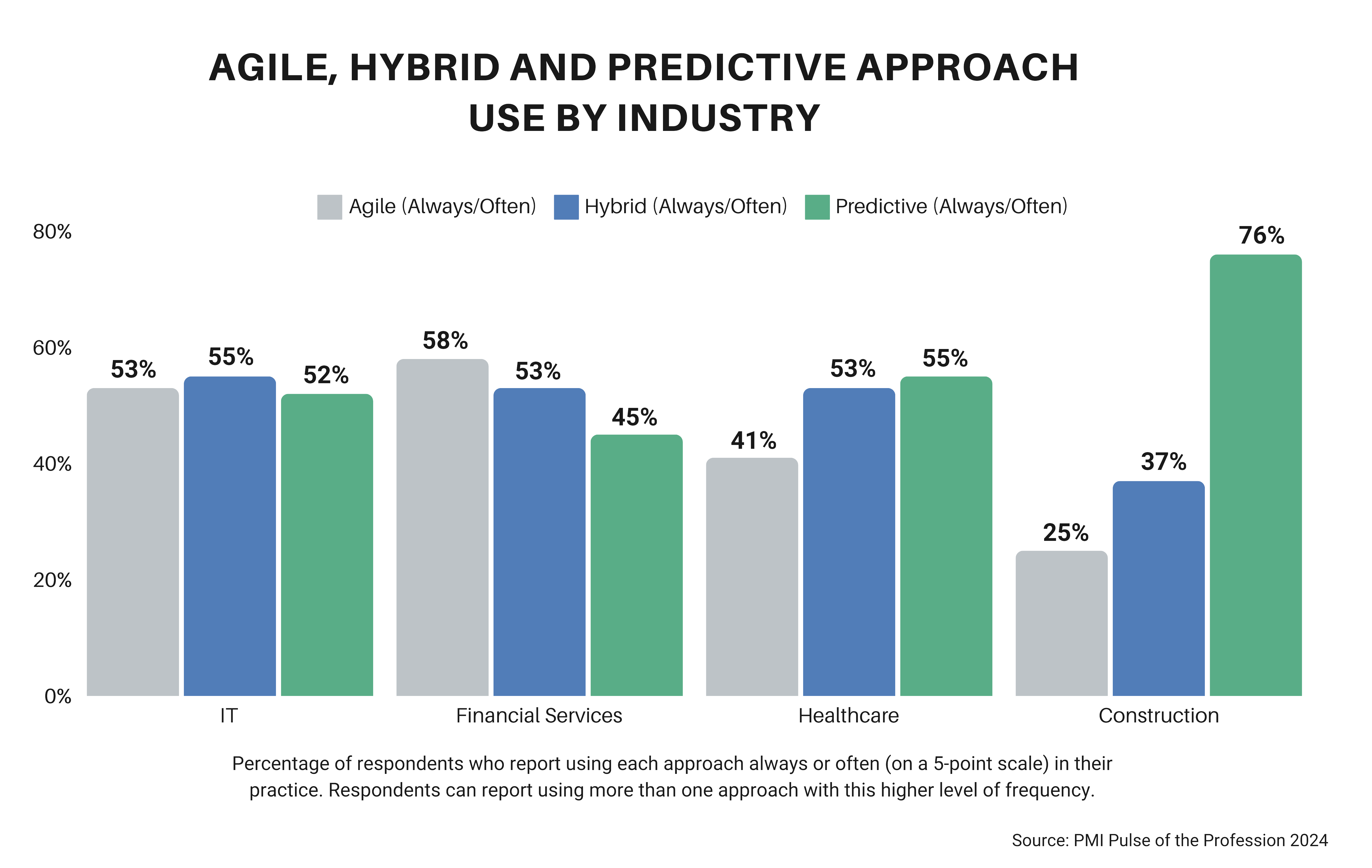 Explore Top Project Management Methodologies Today | TrueProject